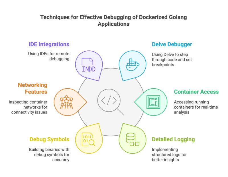 #golang #docker #debugging #softwaredevelopment #techtips | Saloni Gupta #golang #docker #debugging #softwaredevelopment #techtips | Saloni Gupta