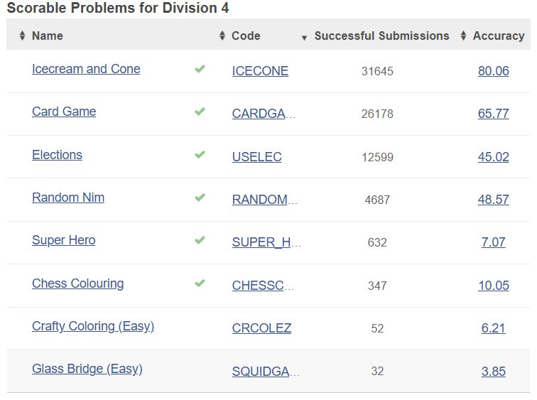 shruti jaiswal on LinkedIn: #codechef #competitiveprogramming # ... shruti jaiswal on LinkedIn: #codechef #competitiveprogramming # ...
