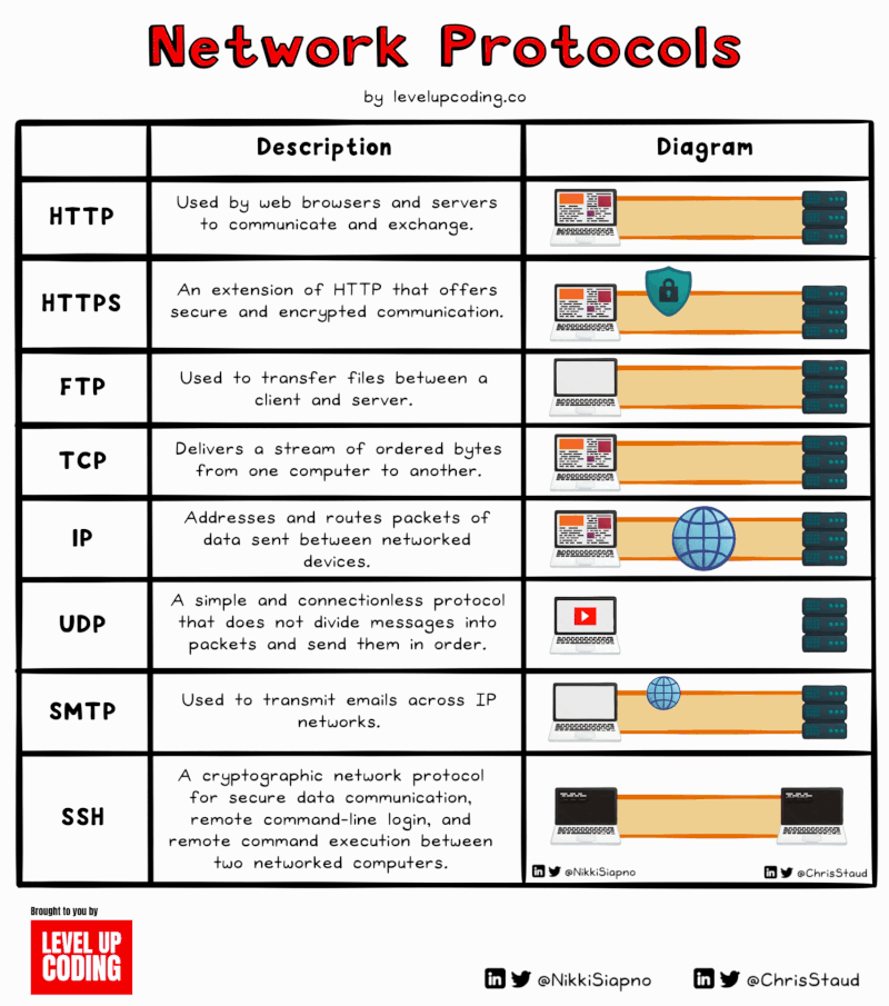 8 Popular Network Protocols Explained in 1 Diagram: 𝗧𝗖𝗣/𝗜𝗣… | Nikki ... 8 Popular Network Protocols Explained in 1 Diagram: 𝗧𝗖𝗣/𝗜𝗣… | Nikki ...