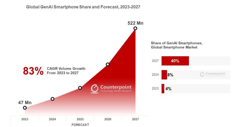 telecomhall on LinkedIn: Smartphones and Generative AI (GenAI) Varun Mishra telecomhall on LinkedIn: Smartphones and Generative AI (GenAI) Varun Mishra