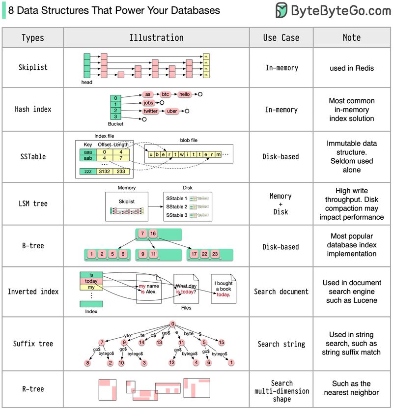 Sahn Lam on LinkedIn: 8 key data structures that power modern databases ... Sahn Lam on LinkedIn: 8 key data structures that power modern databases ...