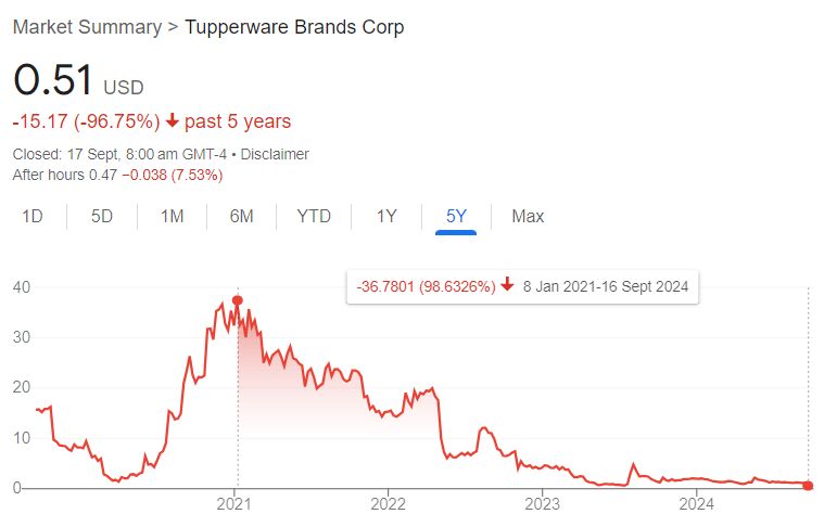 Tanmay Bhatnagar on LinkedIn: #tupperware #bankruptcy #brand #nyse Tanmay Bhatnagar on LinkedIn: #tupperware #bankruptcy #brand #nyse