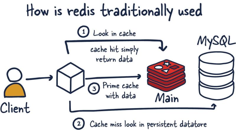 Ayush Kumar on LinkedIn: #nodejs #redis #backenddevelopment # ... Ayush Kumar on LinkedIn: #nodejs #redis #backenddevelopment # ...