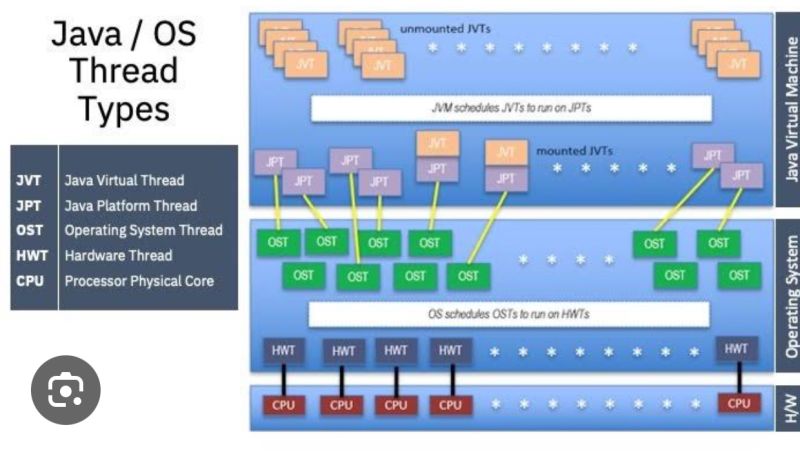 Mohd Salim on LinkedIn: Java Virtual Threads (Project Loom) – Detailed ... Mohd Salim on LinkedIn: Java Virtual Threads (Project Loom) – Detailed ...
