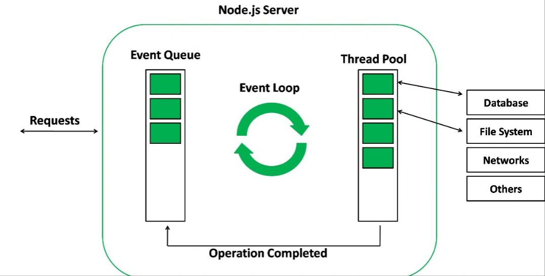 Shashavali Shaik on LinkedIn: #nodejs #javascript #eventloop # ... Shashavali Shaik on LinkedIn: #nodejs #javascript #eventloop # ...
