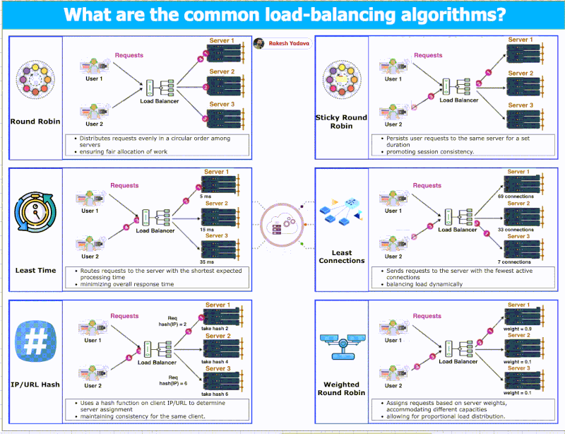 Rakesh Yadava on LinkedIn: #loadbalancing #roundrobin # ... Rakesh Yadava on LinkedIn: #loadbalancing #roundrobin # ...