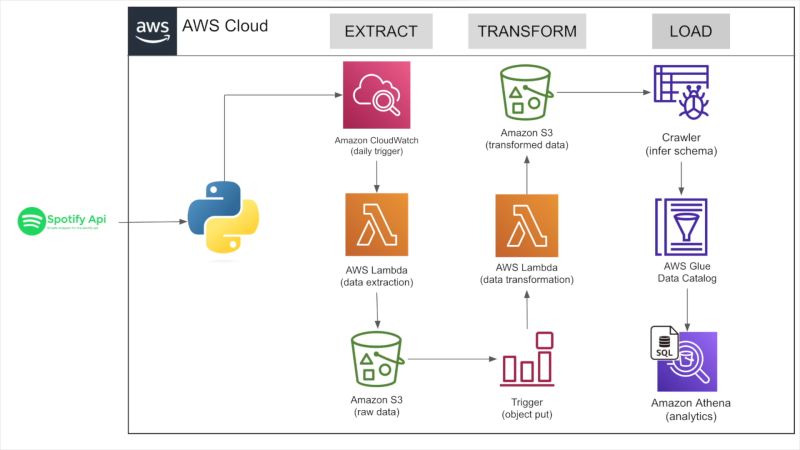 Learn Python for Spotify ETL pipeline | Ajith Murugesan posted on the ... Learn Python for Spotify ETL pipeline | Ajith Murugesan posted on the ...