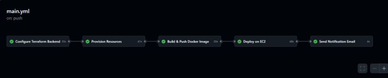 #devops #git #github #githubactions #cicd #automation | Amitabh Soni #devops #git #github #githubactions #cicd #automation | Amitabh Soni