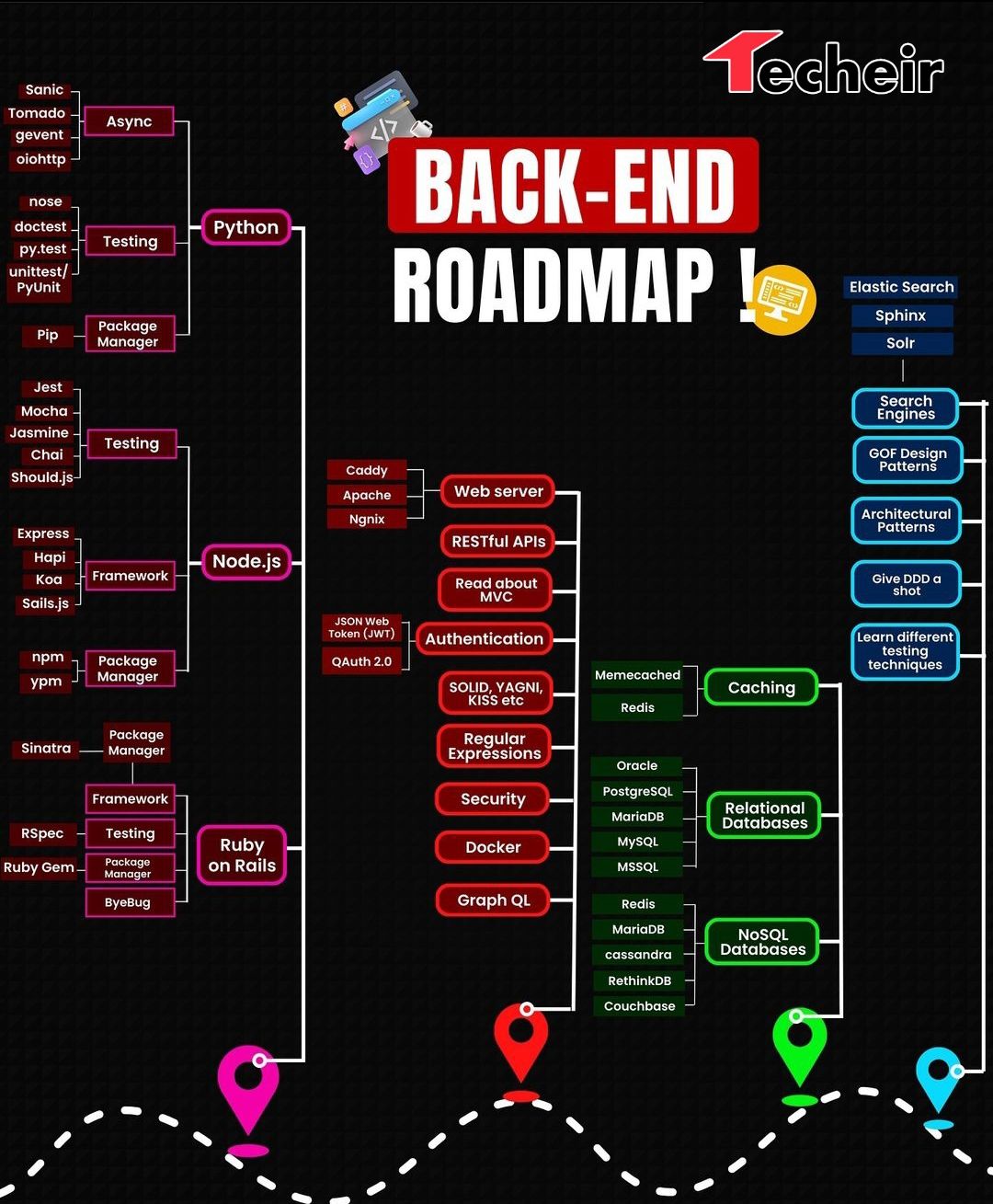 Backend Development Roadmap by Techeirofficial | Techeir posted on the ... Backend Development Roadmap by Techeirofficial | Techeir posted on the ...