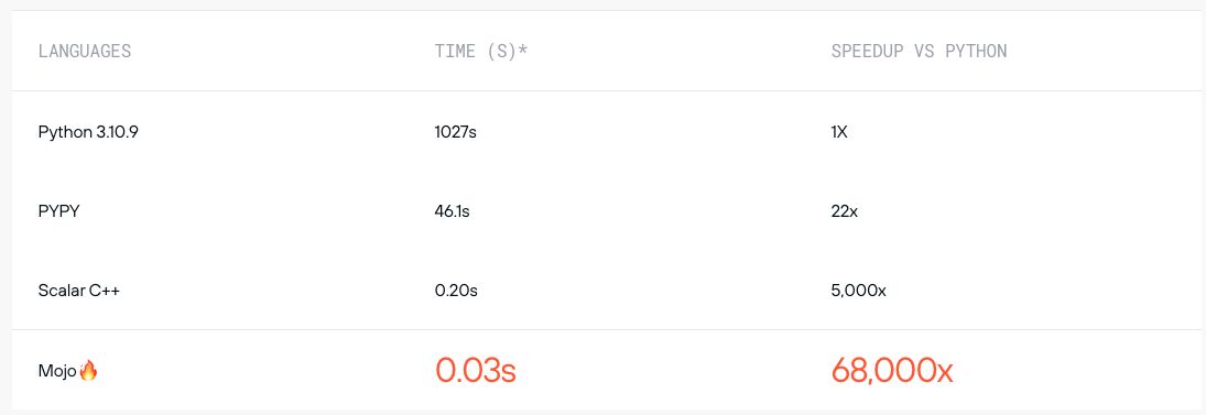 Neelam Yadav on LinkedIn: #ai #programming #python #mojo # ... Neelam Yadav on LinkedIn: #ai #programming #python #mojo # ...