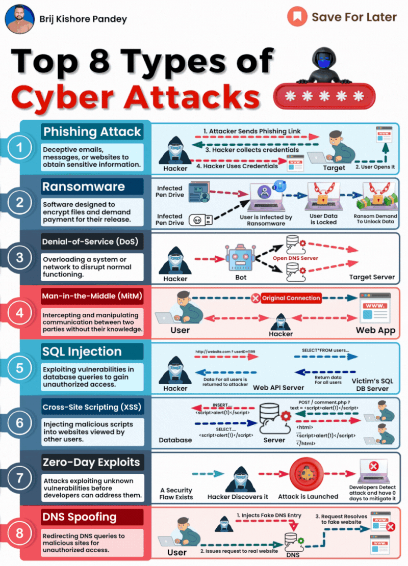 Types of Cyber Attacks Credits: Brij Kishore Pandey | Cybersecurity ... Types of Cyber Attacks Credits: Brij Kishore Pandey | Cybersecurity ...