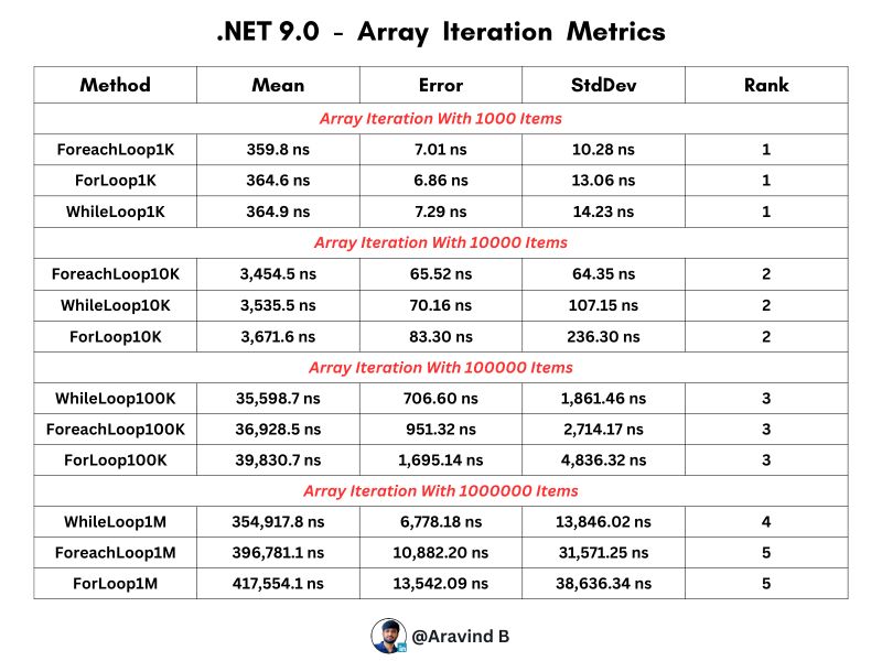 Aravind B on LinkedIn: #dotnet #csharp #array #iterationmetrics # ... Aravind B on LinkedIn: #dotnet #csharp #array #iterationmetrics # ...