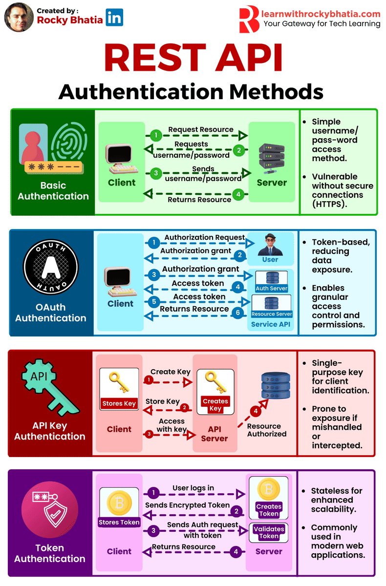 Pooja Hooda on LinkedIn: 🔐 Mastering REST API Authentication: A Quick ... Pooja Hooda on LinkedIn: 🔐 Mastering REST API Authentication: A Quick ...
