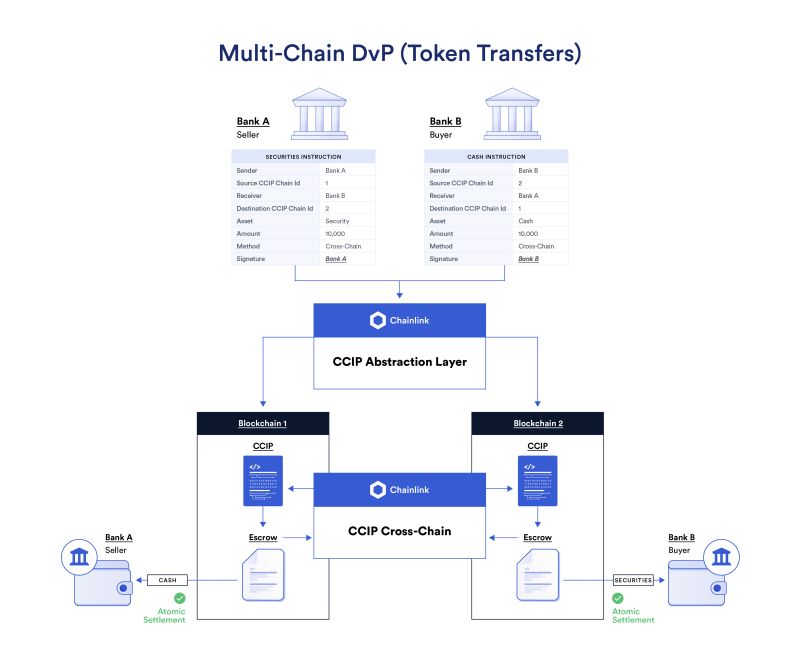 Why onchain DvP for tokenized assets is a must-have feature | Chainlink ... Why onchain DvP for tokenized assets is a must-have feature | Chainlink ...
