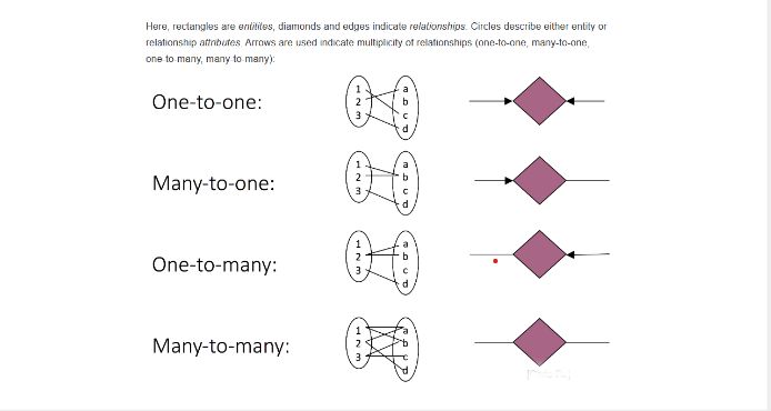 Here, rectangles are entities, diamonds and edges indicate ... Here, rectangles are entities, diamonds and edges indicate ...