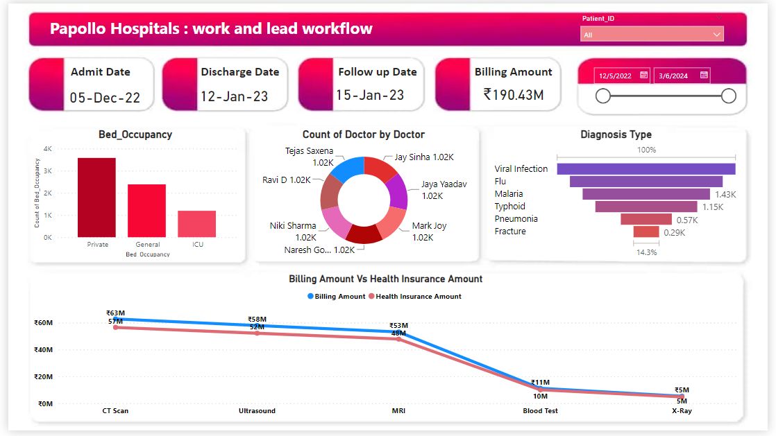 Tanmay charan on LinkedIn: #powerbi #healthcareanalytics # ... Tanmay charan on LinkedIn: #powerbi #healthcareanalytics # ...