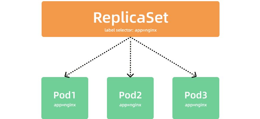Piyush Bankhede on LinkedIn: #kubernetes #replicaset #devops # ... Piyush Bankhede on LinkedIn: #kubernetes #replicaset #devops # ...