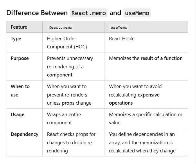 Sagar gupta on LinkedIn: #react #interviewquestion #reactjs Sagar gupta on LinkedIn: #react #interviewquestion #reactjs
