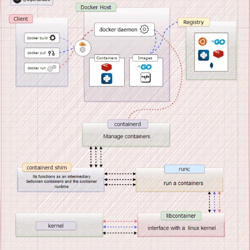 Md Musharaf Ahmed on LinkedIn: #docker #aws Md Musharaf Ahmed on LinkedIn: #docker #aws