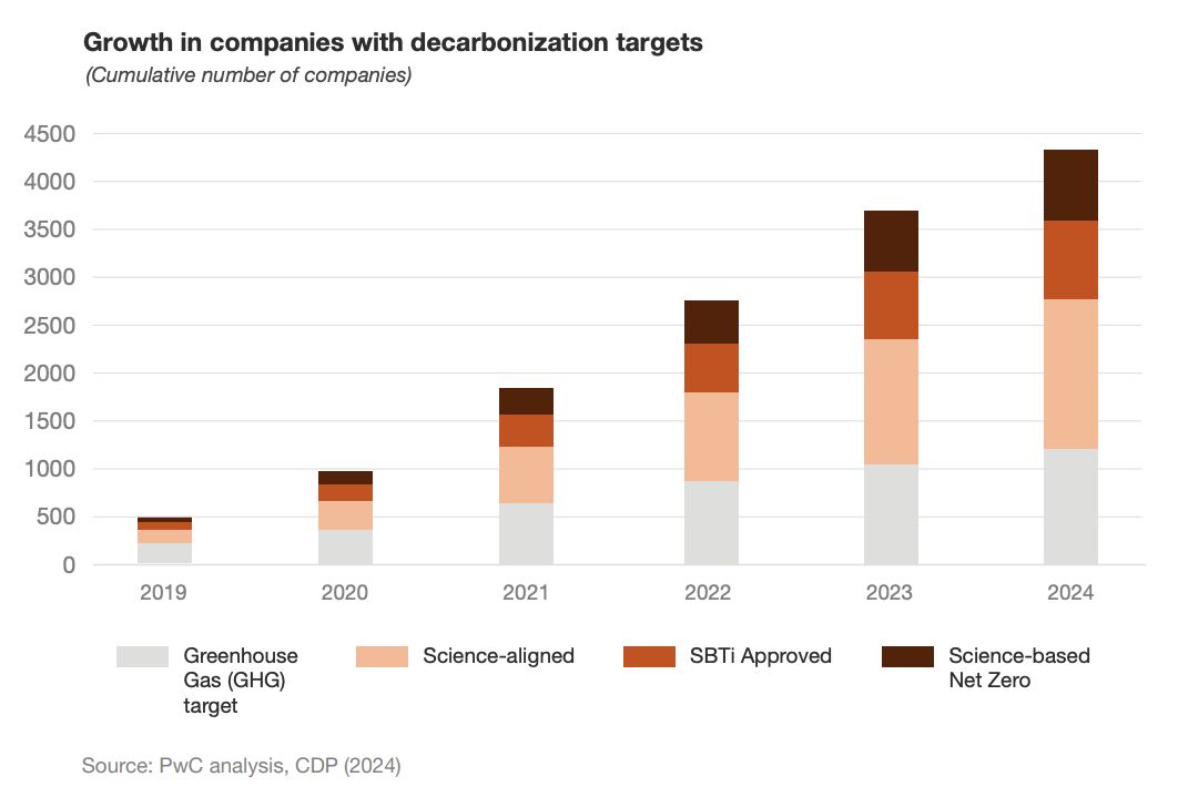 #decarbonization #netzero #sustainability #esgsolutions #pwc #sustaira ... #decarbonization #netzero #sustainability #esgsolutions #pwc #sustaira ...