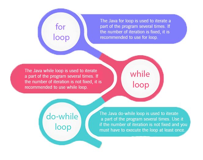 Surya Teja Nukala on LinkedIn: #java #loops #forloop #whileloop # ... Surya Teja Nukala on LinkedIn: #java #loops #forloop #whileloop # ...