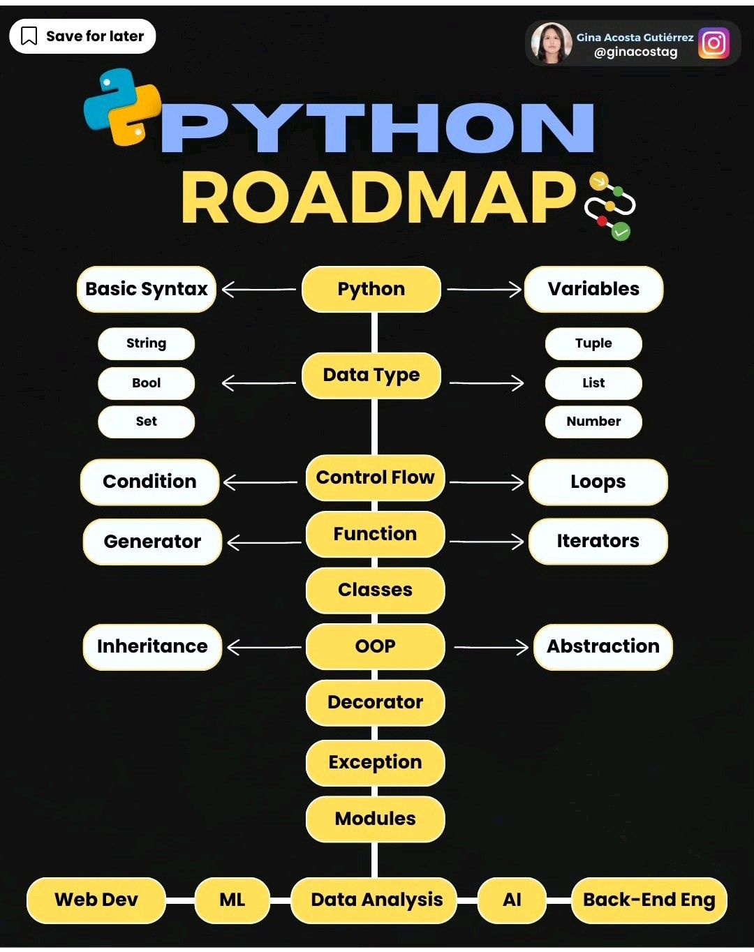 Mohan Nayak on LinkedIn: #python #roadmap #pythonforbeginners Mohan Nayak on LinkedIn: #python #roadmap #pythonforbeginners