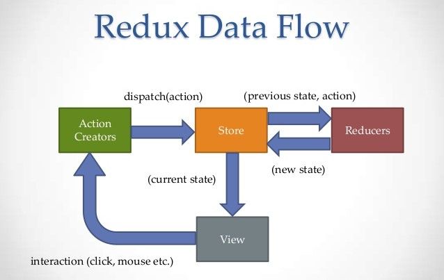 AYUSHI SHARMA on LinkedIn: #redux #statemanagement #javascript # ... AYUSHI SHARMA on LinkedIn: #redux #statemanagement #javascript # ...