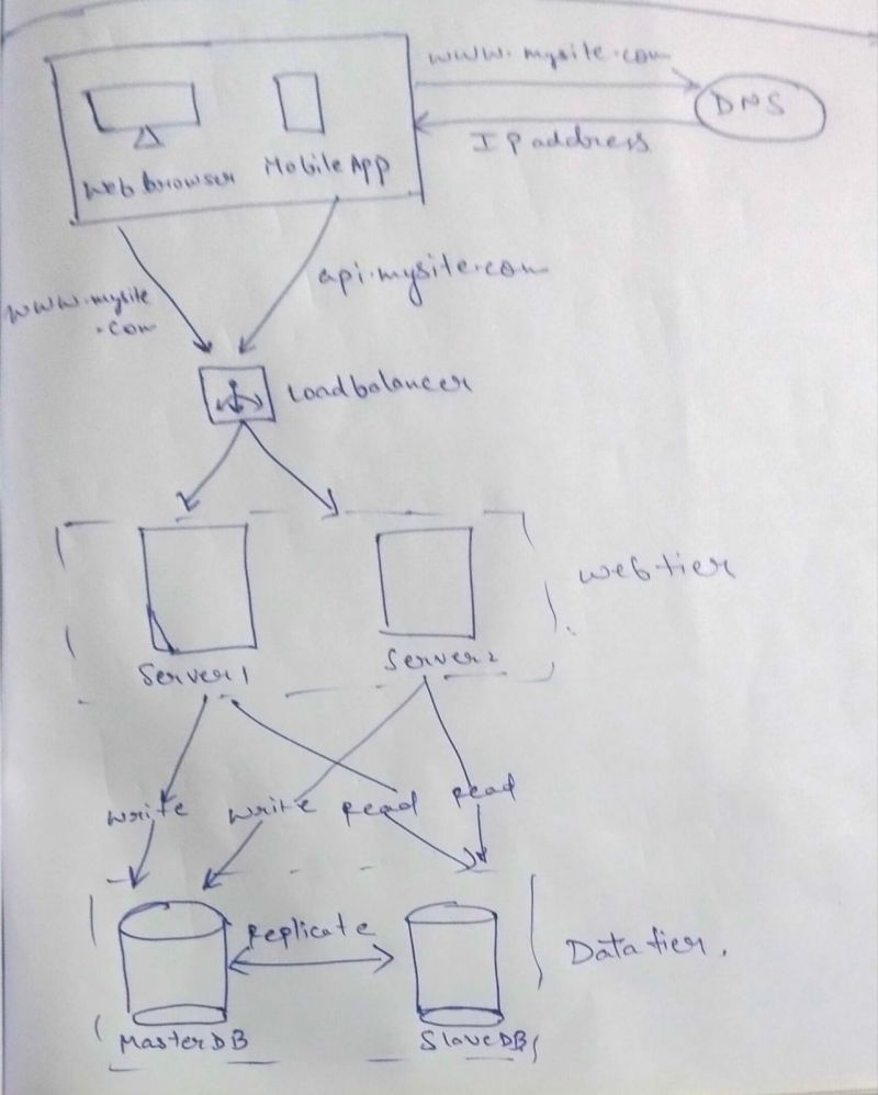 Vishal Khandelwal on LinkedIn: #15daysdbms #dbms #databasescaling # ... Vishal Khandelwal on LinkedIn: #15daysdbms #dbms #databasescaling # ...