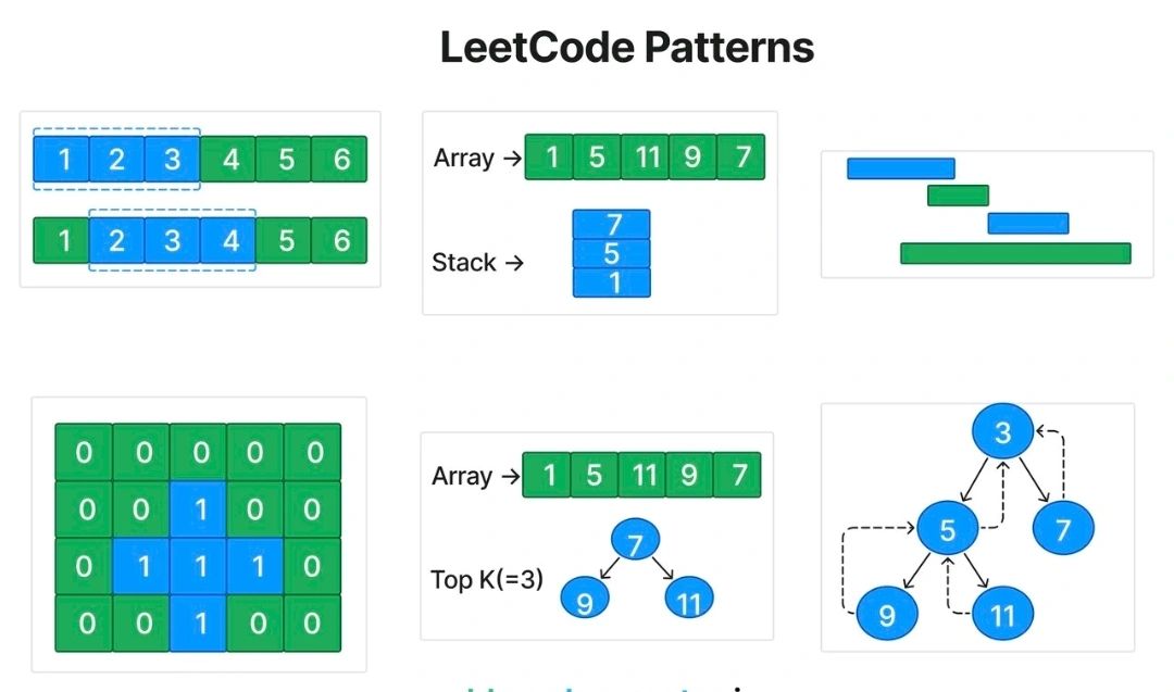 LeetCode Patterns LeetCode problems often follow recurring patterns ... LeetCode Patterns LeetCode problems often follow recurring patterns ...