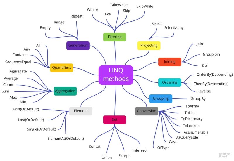 #dotnet #csharp #linq #programming | Mohammed Nabeel #dotnet #csharp #linq #programming | Mohammed Nabeel