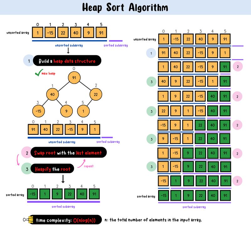 Heap Sort is a comparison-based sorting algorithm that uses a binary ... Heap Sort is a comparison-based sorting algorithm that uses a binary ...