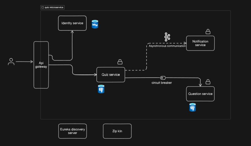 Developed a microservice quiz API in one week | Ajith K prakash posted ... Developed a microservice quiz API in one week | Ajith K prakash posted ...