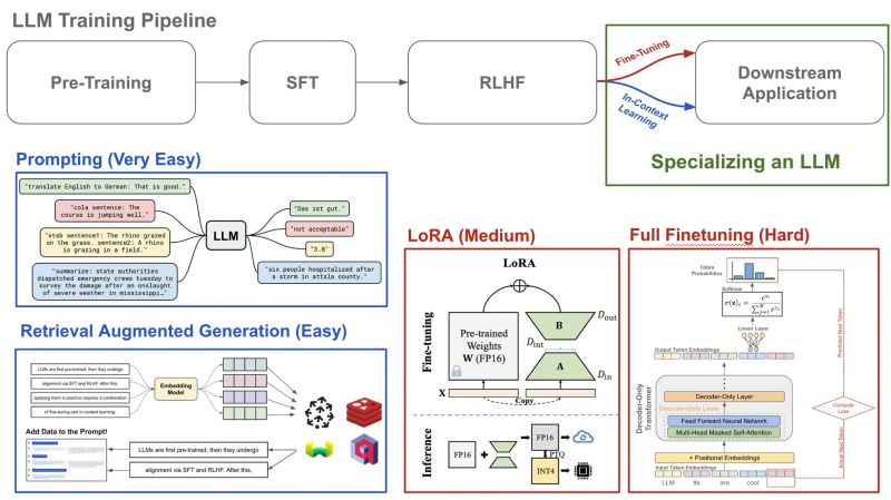 How to master language models with RAG | Kavuru Rajesh posted on the ... How to master language models with RAG | Kavuru Rajesh posted on the ...