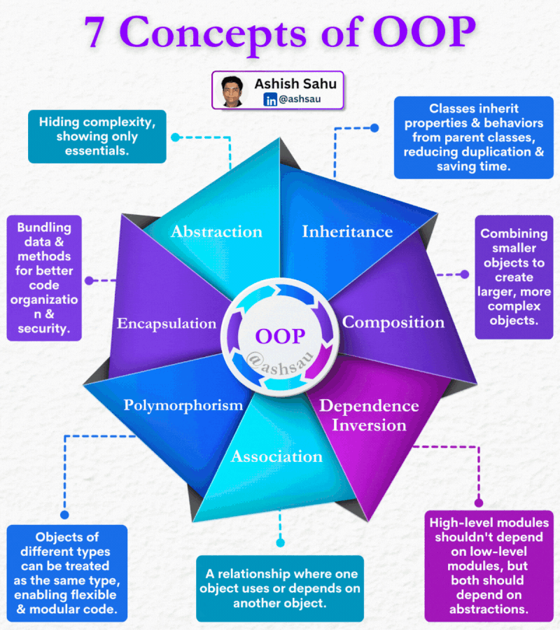 Ju Rao on LinkedIn: #oop #objectoriented #objectorientedprogramming # ... Ju Rao on LinkedIn: #oop #objectoriented #objectorientedprogramming # ...