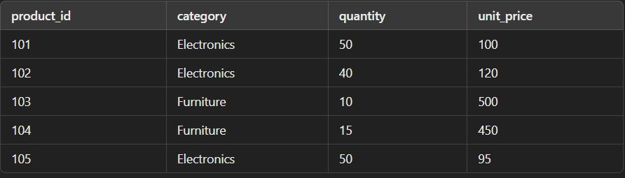 Ankit Batham on LinkedIn: #sql #sqlchallenge #dataanalysis # ... Ankit Batham on LinkedIn: #sql #sqlchallenge #dataanalysis # ...