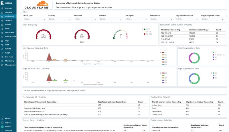 Enhancing Web Analytics: Cloudflare Log Analysis Best Practices | Wired ... Enhancing Web Analytics: Cloudflare Log Analysis Best Practices | Wired ...