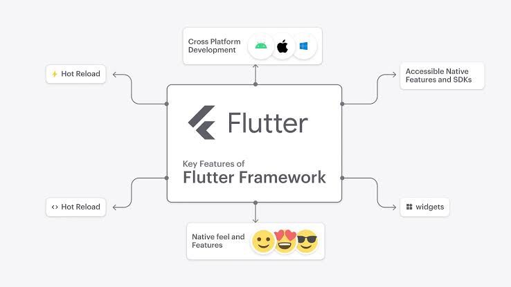 Sharka Fatima on LinkedIn: Basic flutter knowledge Sharka Fatima on LinkedIn: Basic flutter knowledge