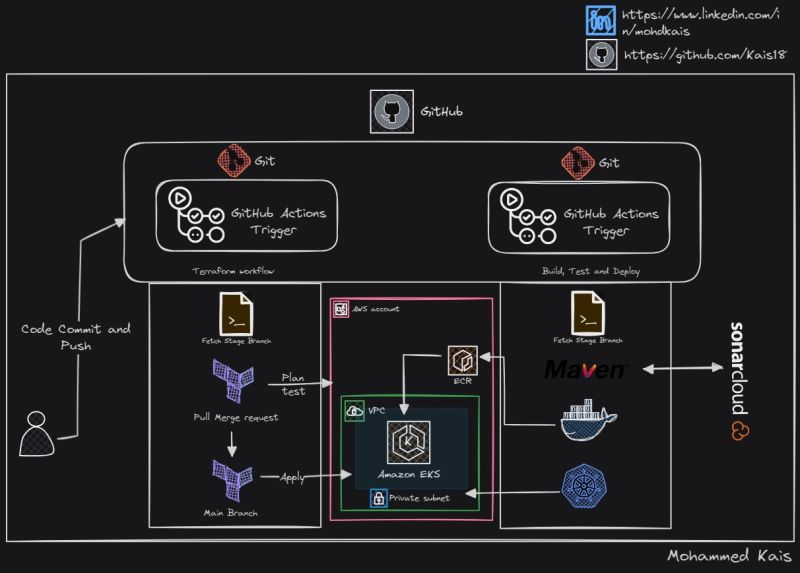 Mohammed Kais on LinkedIn: #devops #kubernetes #aws #eks #ci_cd # ... Mohammed Kais on LinkedIn: #devops #kubernetes #aws #eks #ci_cd # ...