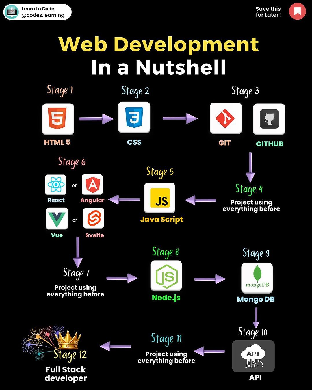 Sanskaar Singh on LinkedIn: #webdevelopment #coding #beginner #learn # ... Sanskaar Singh on LinkedIn: #webdevelopment #coding #beginner #learn # ...