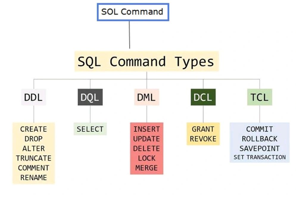 Ravi vutla on LinkedIn: SQL Command Types Ravi vutla on LinkedIn: SQL Command Types