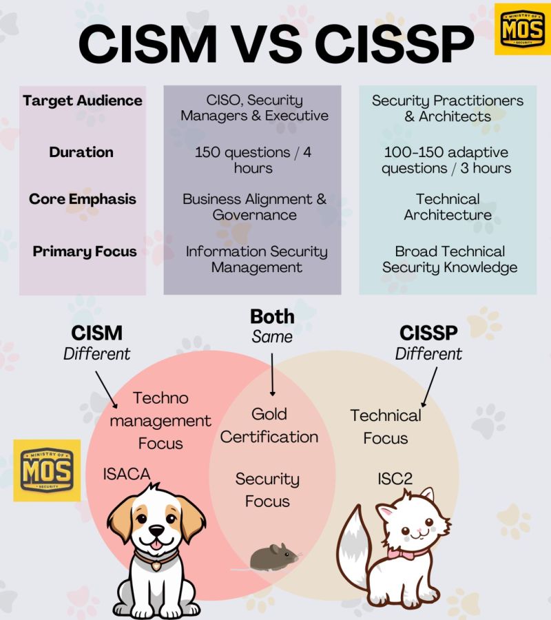 Cyber Security Champion on LinkedIn: CISM vs CISSP: Frequently Asked ... Cyber Security Champion on LinkedIn: CISM vs CISSP: Frequently Asked ...
