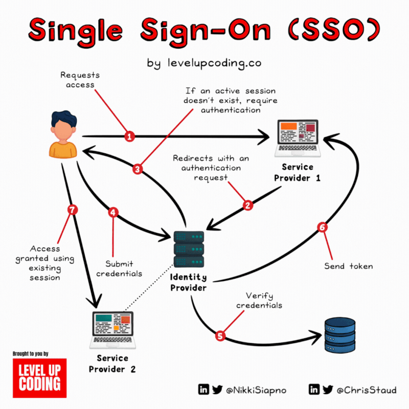 Nikki Siapno on LinkedIn: SSO (Single Sign-On) Explained. SSO can be ... Nikki Siapno on LinkedIn: SSO (Single Sign-On) Explained. SSO can be ...
