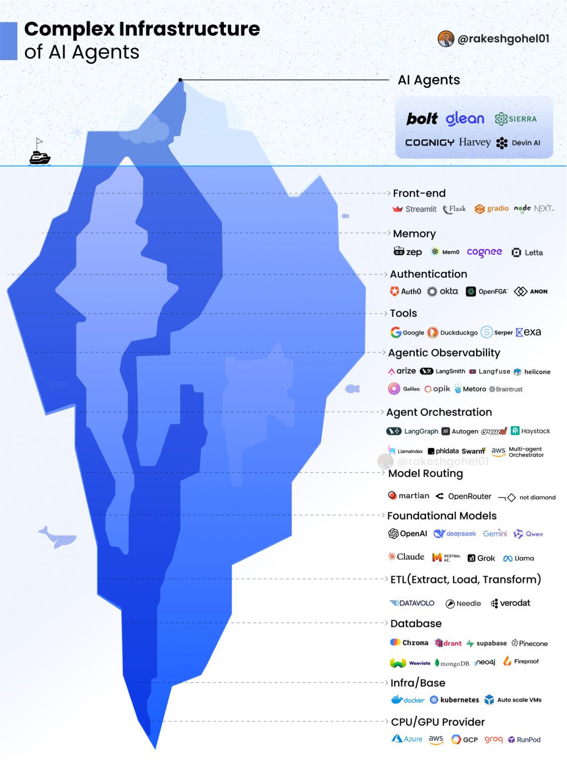 What most think of AI Agents is just the tip of the iceberg Underneath ... What most think of AI Agents is just the tip of the iceberg Underneath ...