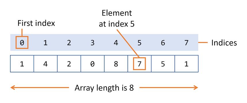 #learnjava #java #javalearningseries #arraysinjava #100daysofcode ... #learnjava #java #javalearningseries #arraysinjava #100daysofcode ...