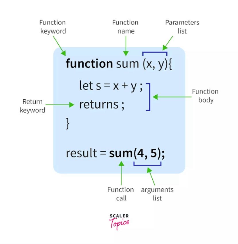 Bushra Jafri on LinkedIn: A JavaScript function is defined with the ... Bushra Jafri on LinkedIn: A JavaScript function is defined with the ...