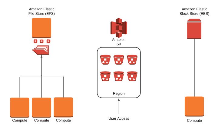 #aws #amazonebs #amazonefs #cloudstorage #techtips | Pravin Mishra #aws #amazonebs #amazonefs #cloudstorage #techtips | Pravin Mishra