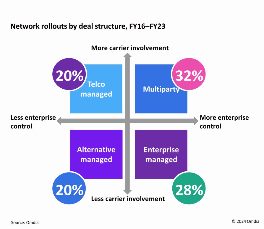 telecomhall on LinkedIn: Private Networks: Now Available in Every ... telecomhall on LinkedIn: Private Networks: Now Available in Every ...