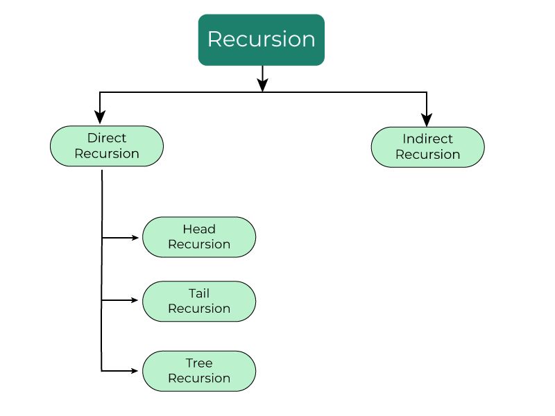 #include #cprogramming #recursion #fortunecloudetechnology… | Shreya ... #include #cprogramming #recursion #fortunecloudetechnology… | Shreya ...