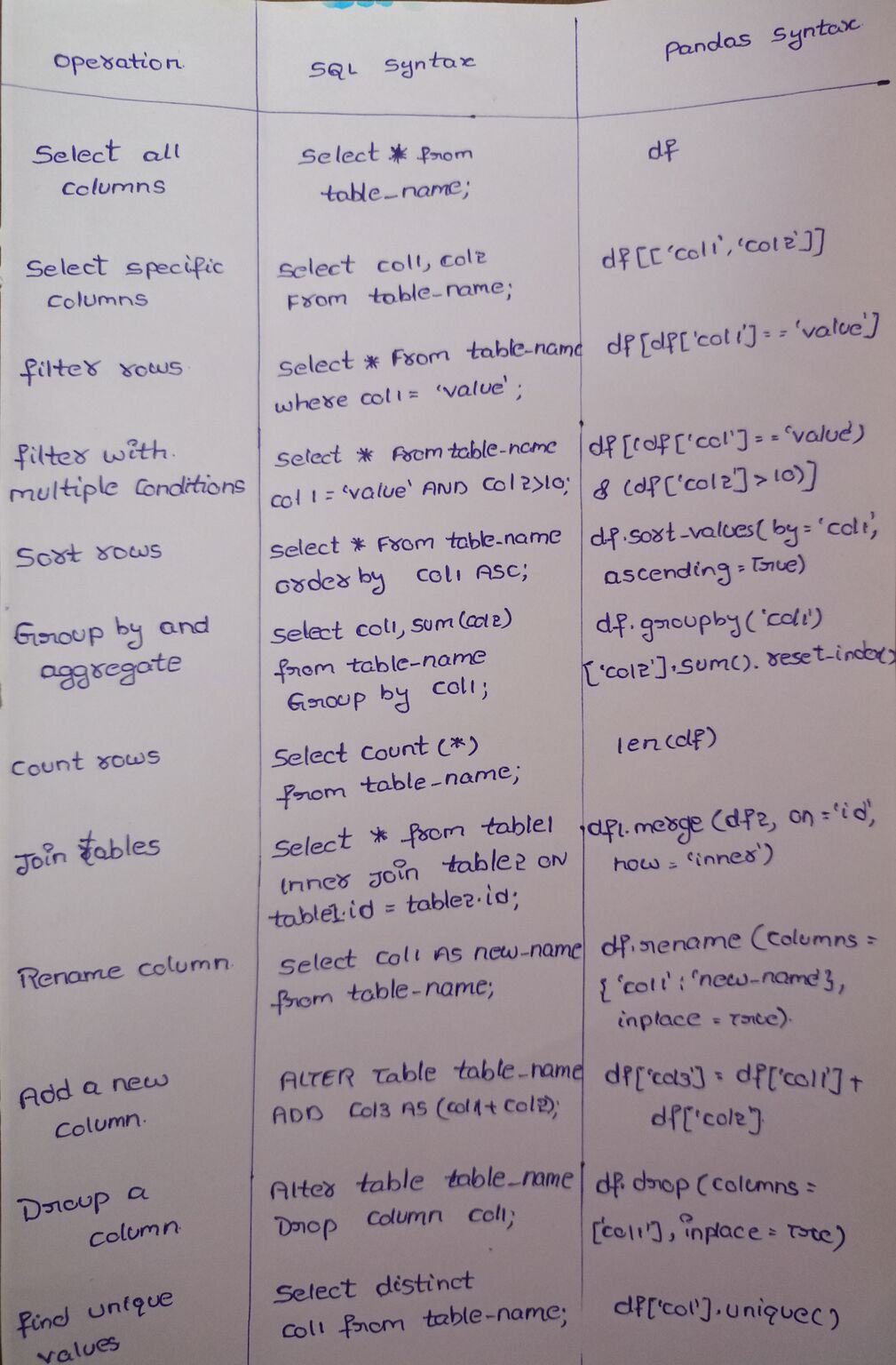 Grandhi venkata satya sai on LinkedIn: #sql #pandas #sql #pandas # ... Grandhi venkata satya sai on LinkedIn: #sql #pandas #sql #pandas # ...