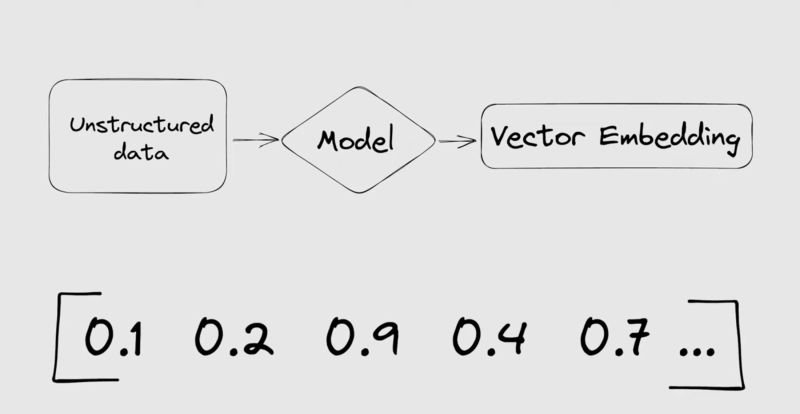Vector Embedding , Vector Databases, Vector Indexing !!! . Most data is ... Vector Embedding , Vector Databases, Vector Indexing !!! . Most data is ...